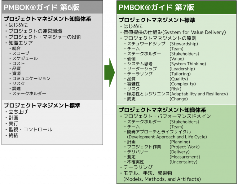 PMBOK®︎ガイド 第7版 もうじき日本語版もリリース！ | Atlas Developers Blog